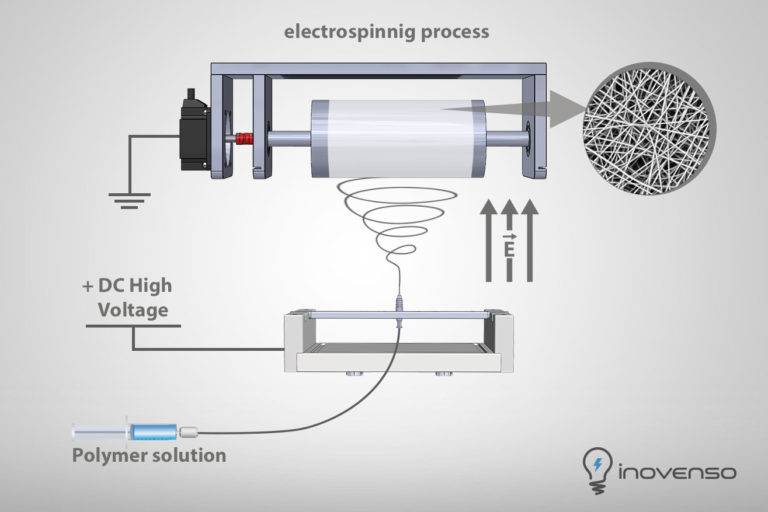 electrospinnig process | Inovenso